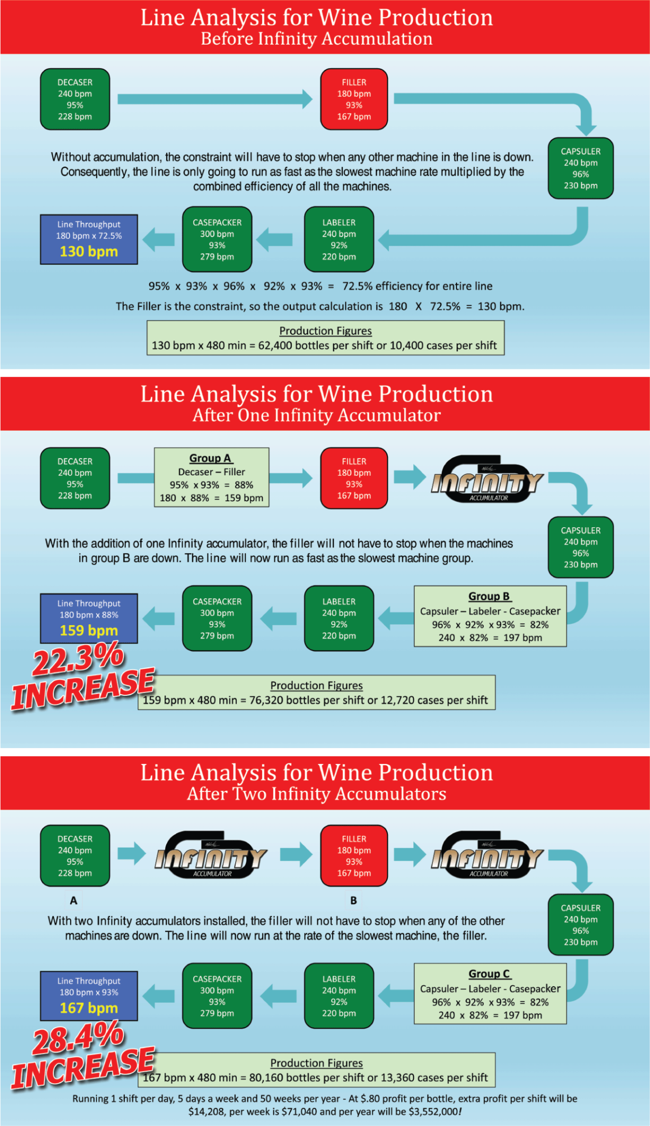 Line Analysis - Garvey Accumulators and Conveyors
