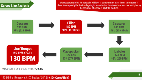 Calculate Production Line Efficiency and Increase Your Throughput